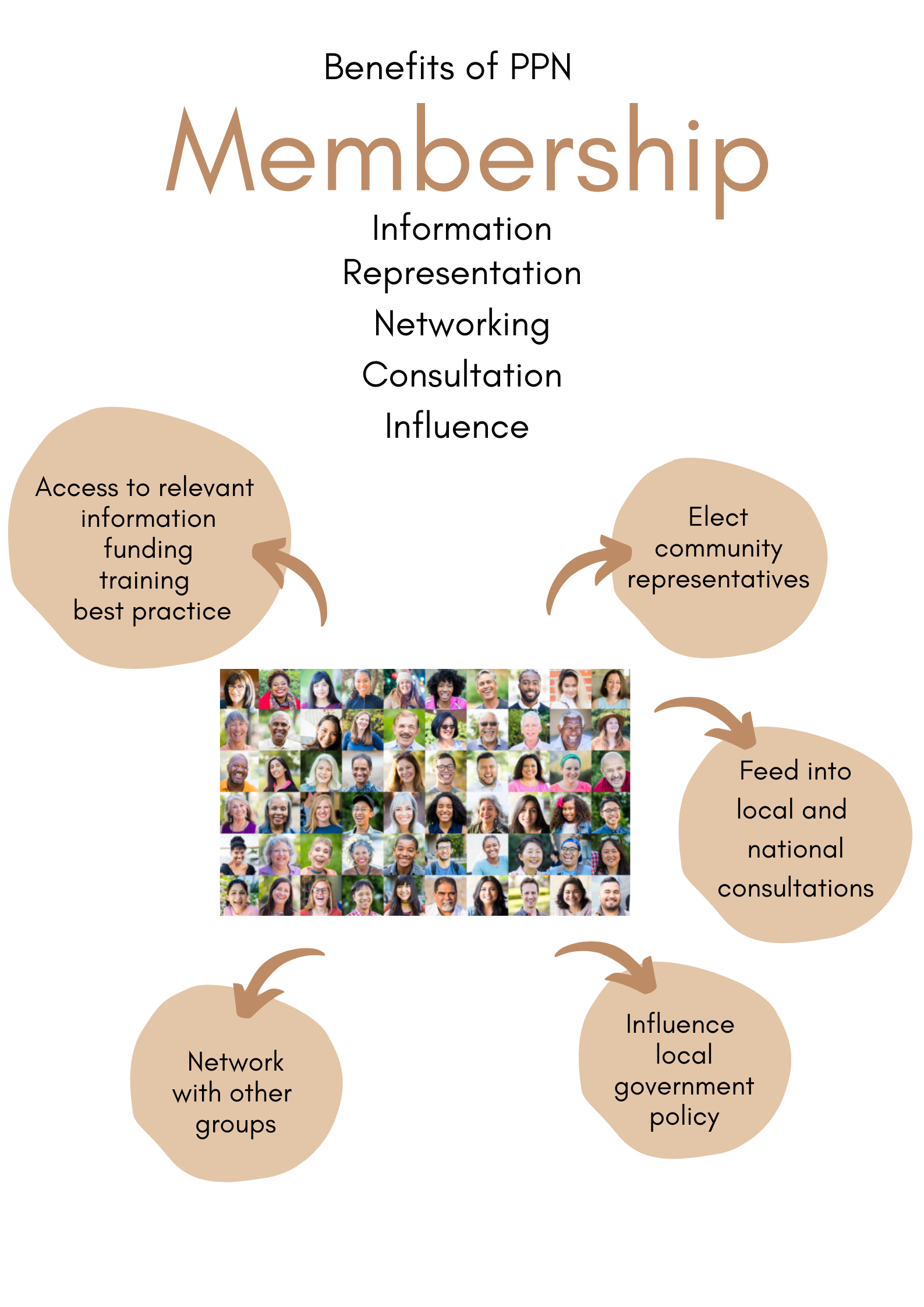 Membership – Donegal Public Participation Network